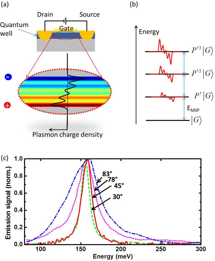 Electrical excitation of superradiant intersubband plasmons | Applied ...