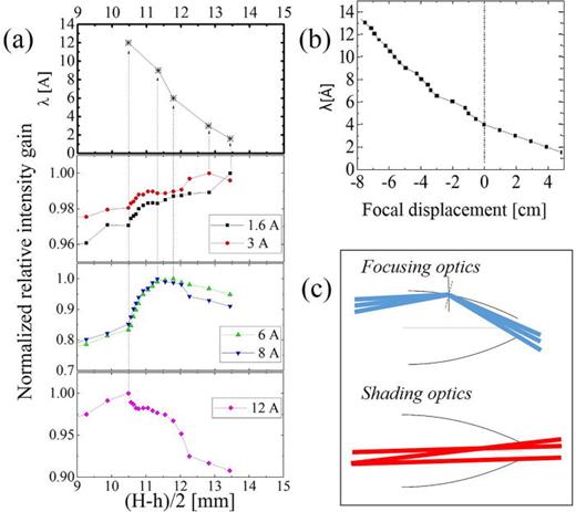 Focusing adaptive-optics for neutron spectroscopy at extreme conditions ...