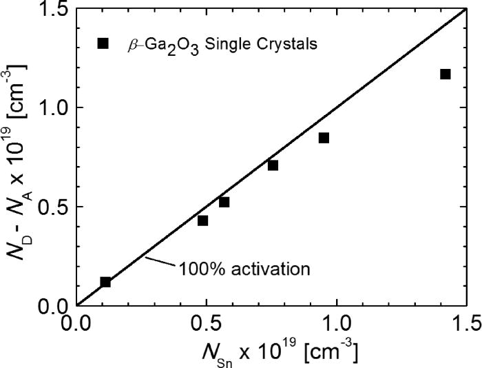 Dopant activation in Sn-doped Ga2O3 investigated by X-ray absorption ...