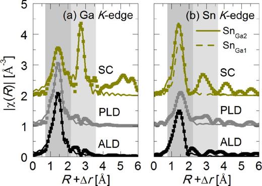 Dopant activation in Sn-doped Ga2O3 investigated by X-ray absorption ...