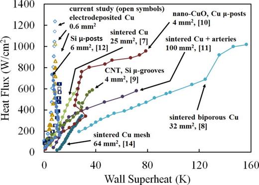 Approaching the limits of two-phase boiling heat transfer: High heat ...