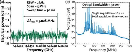 On-chip dual-comb based on quantum cascade laser frequency combs ...