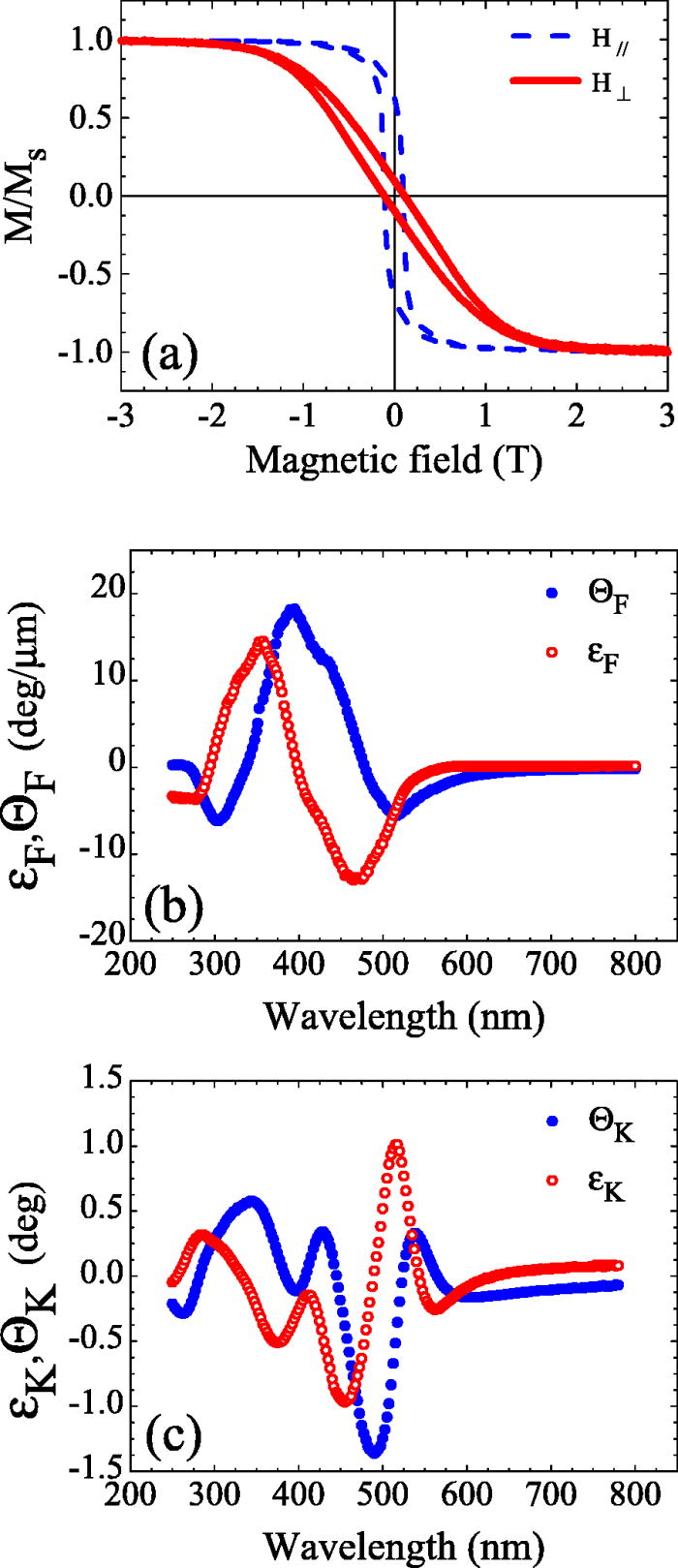 Ultrafast optical control of magnetization dynamics in polycrystalline ...