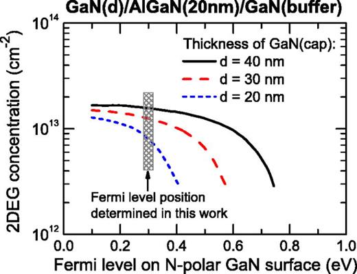 Theoretical and experimental studies of electric field distribution in N-polar GaN/AlGaN/GaN ...