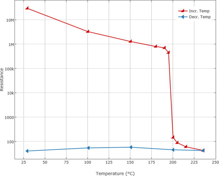 Improved terahertz modulation using germanium telluride (GeTe ...