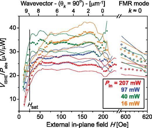 Spin pumping from spinwaves in thin film YIG | Applied Physics Letters ...