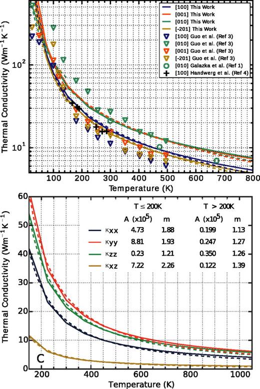 Lattice thermal conductivity in β-Ga2O3 from first principles | Applied Physics Letters | AIP ...