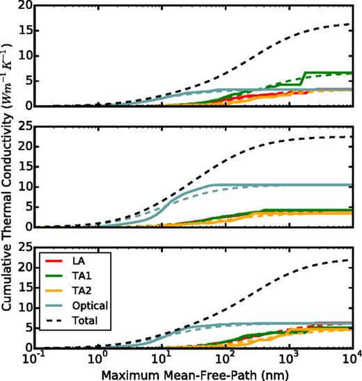 Lattice thermal conductivity in β-Ga2O3 from first principles | Applied Physics Letters | AIP ...