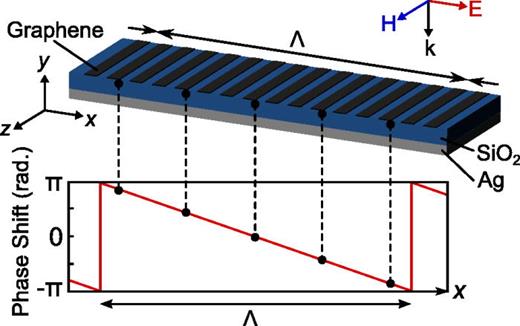 Terahertz wavefront control by tunable metasurface made of graphene ribbons | Applied Physics ...