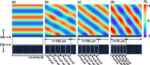 Terahertz wavefront control by tunable metasurface made of graphene ribbons | Applied Physics ...