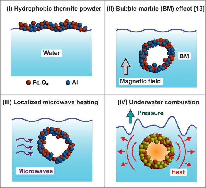 Underwater microwave ignition of hydrophobic thermite powder enabled by ...