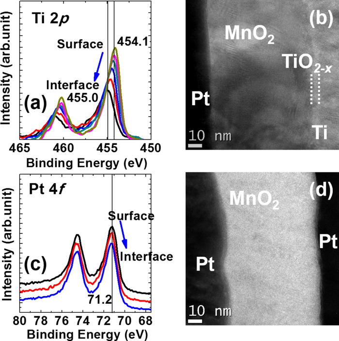 The interfacial layer effect on bi-stable resistive switching ...
