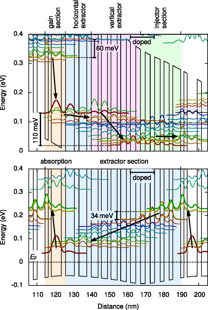 High performance bi-functional quantum cascade laser and detector ...