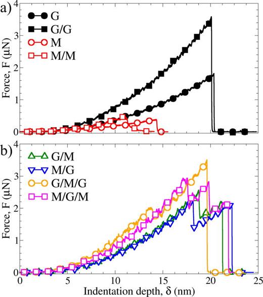 Stacking order dependent mechanical properties of graphene/MoS2 bilayer ...