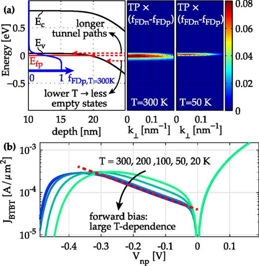 Extracting the effective bandgap of heterojunctions using Esaki diode I ...