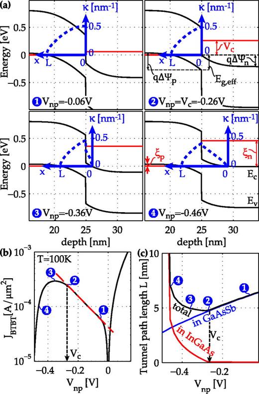 Extracting the effective bandgap of heterojunctions using Esaki diode I ...