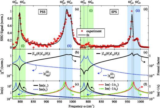 Second harmonic generation spectroscopy in the Reststrahl band of SiC ...