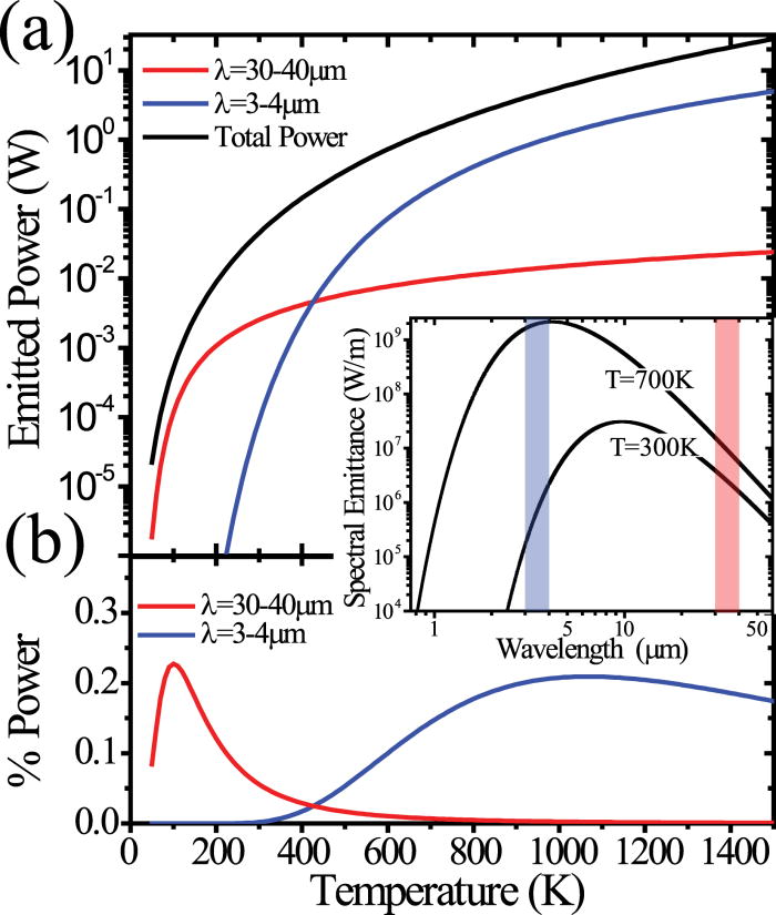 Selective absorbers and thermal emitters for far-infrared wavelengths ...