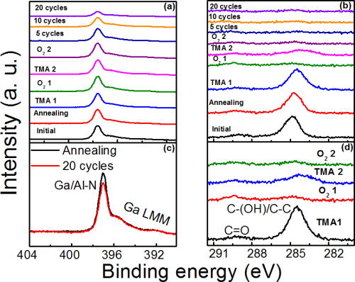 In situ plasma enhanced atomic layer deposition half cycle study of ...