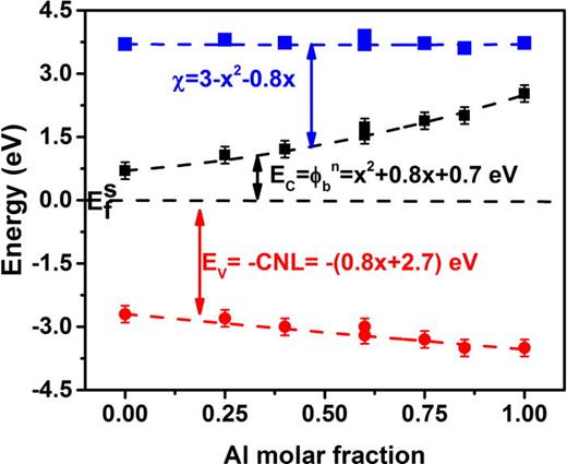 Charge neutrality levels, barrier heights, and band offsets at polar ...