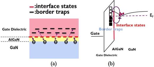 Correlation of interface states/border traps and threshold voltage ...