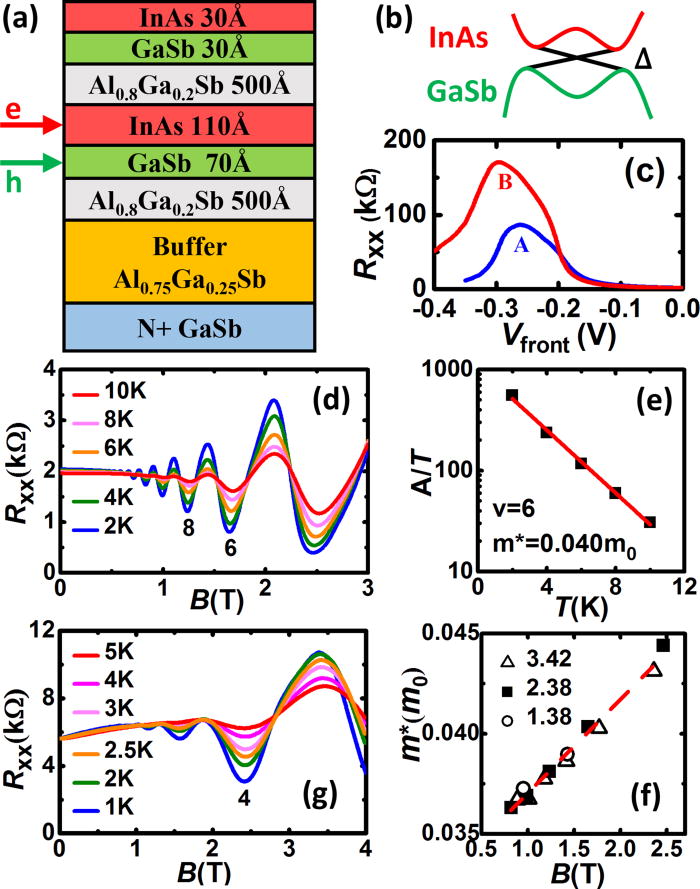 Effective g-factors of carriers in inverted InAs/GaSb bilayers ...