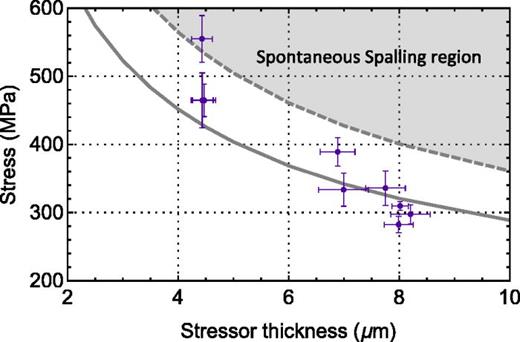 Controlled exfoliation of (100) GaAs-based devices by spalling fracture ...
