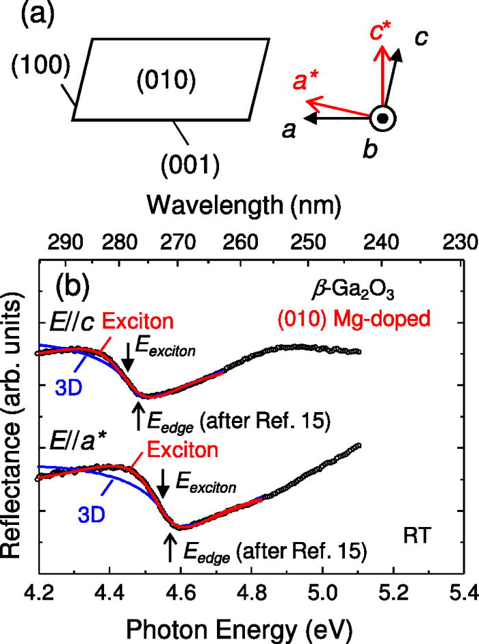Temperature-dependent exciton resonance energies and their correlation ...