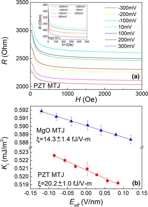 Enhanced voltage-controlled magnetic anisotropy in magnetic tunnel ...
