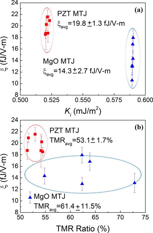 Enhanced voltage-controlled magnetic anisotropy in magnetic tunnel ...