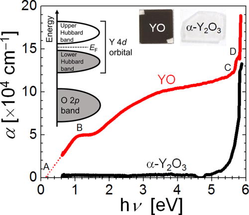 A divalent rare earth oxide semiconductor: Yttrium monoxide | Applied ...