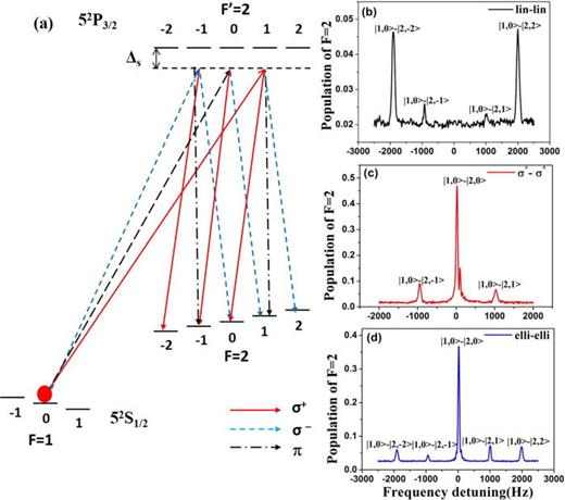 Measuring magnetic field vector by stimulated Raman transitions ...