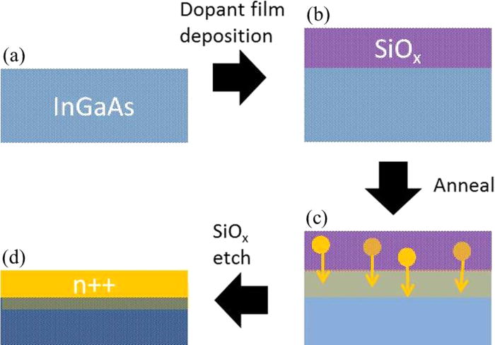 Nanoscale doping of compound semiconductors by solid phase dopant ...