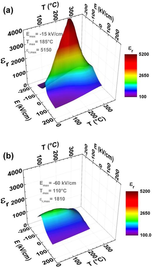 Visualization of dielectric constant-electric field-temperature phase maps for imprinted relaxor ...