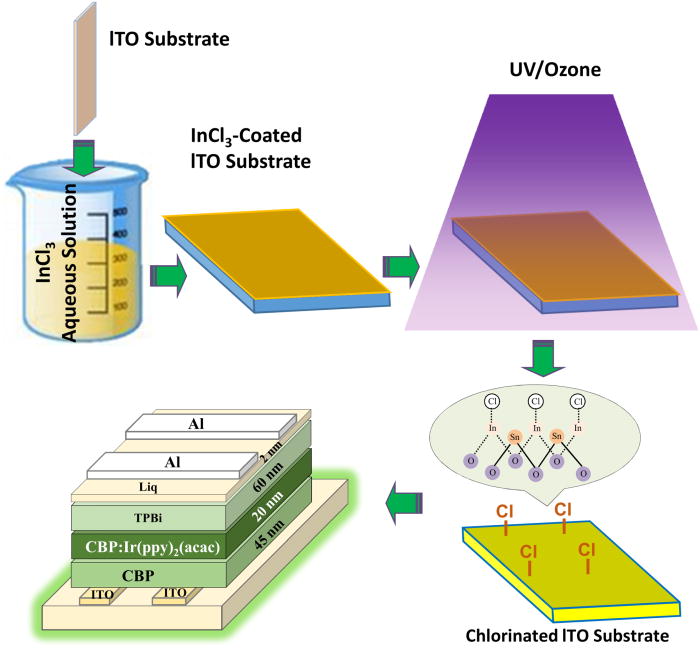 Chlorinated indium tin oxide electrode by InCl3 aqueous solution for ...