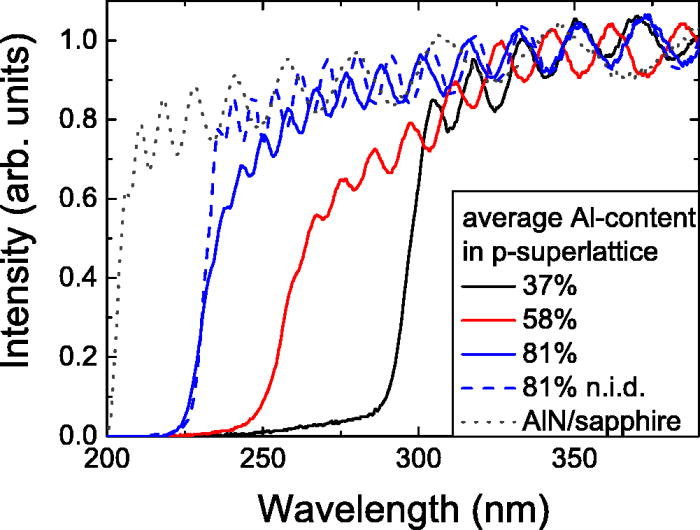 Low absorption loss p-AlGaN superlattice cladding layer for current-injection deep ultraviolet ...