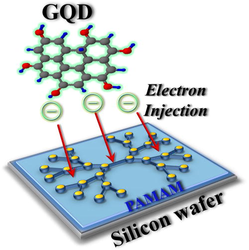 Electron injection from graphene quantum dots to poly(amido amine ...