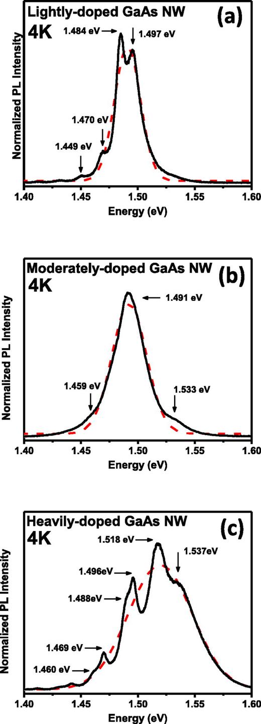Doping concentration dependence of the photoluminescence spectra of n ...