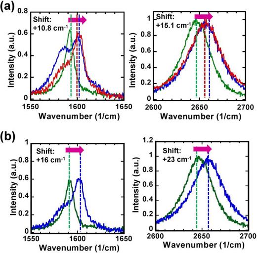 Wrinkled bilayer graphene with wafer scale mechanical strain | Applied ...