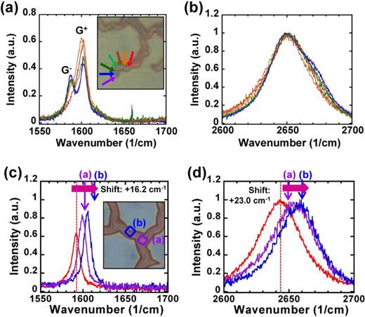 Wrinkled bilayer graphene with wafer scale mechanical strain | Applied ...