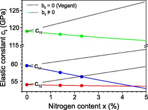 Bowing effect in elastic constants of dilute Ga(As,N) alloys | Applied ...