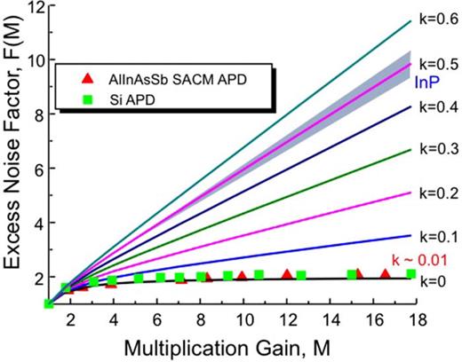 AlInAsSb separate absorption, charge, and multiplication avalanche ...