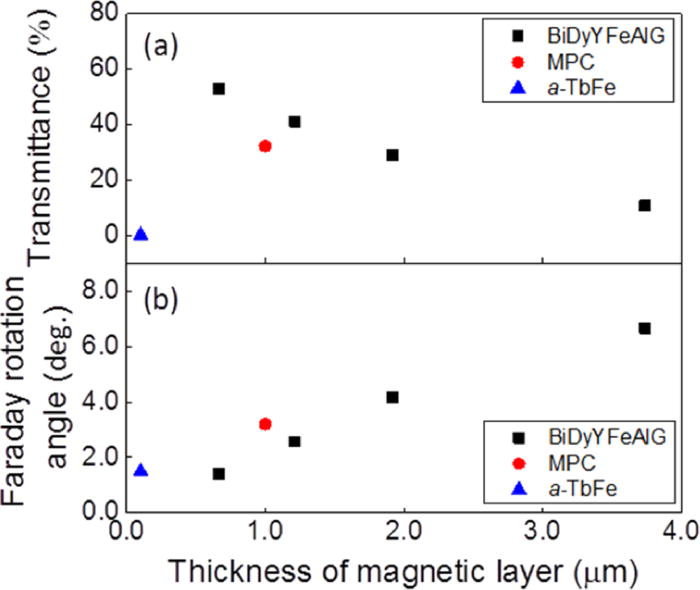 Improvement of diffraction efficiency of three-dimensional magneto ...