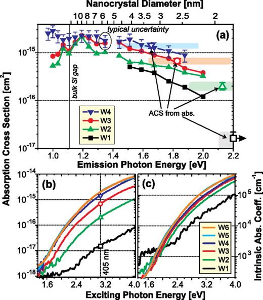 Determination of absorption cross-section of Si nanocrystals by two ...