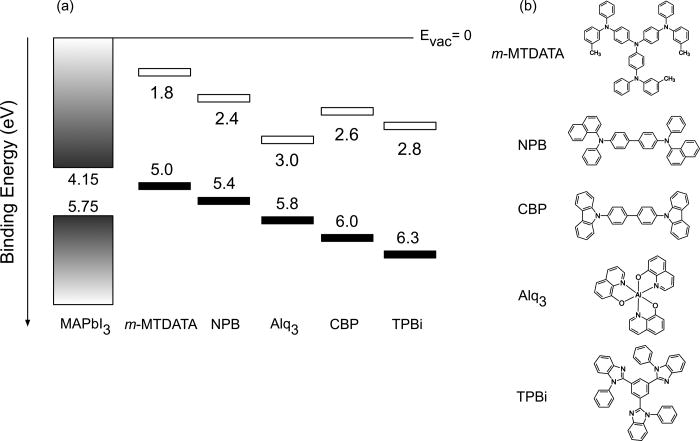 A simple rule for determining the band offset at CH3NH3PbI3/organic ...