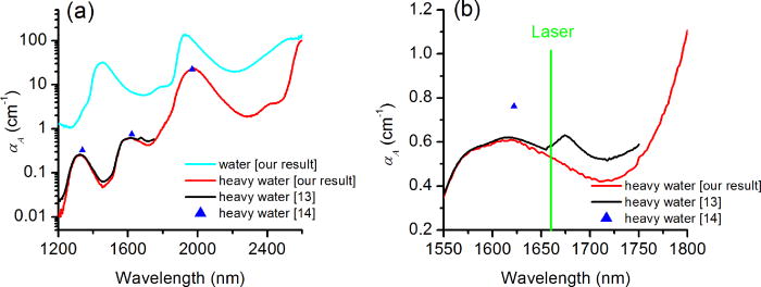 Measurement of absorption spectrum of deuterium oxide (D2O) and its ...