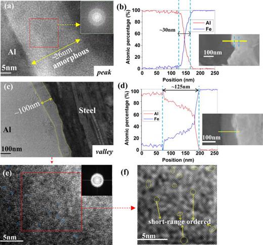 Formation mechanism for the nanoscale amorphous interface in pulse ...