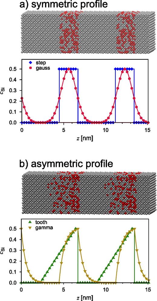 Effect of asymmetric concentration profile on thermal conductivity in ...