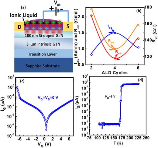 Ionic liquid gating on atomic layer deposition passivated GaN: Ultra ...