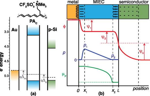 Extracting electrode space charge limited current: Charge injection ...